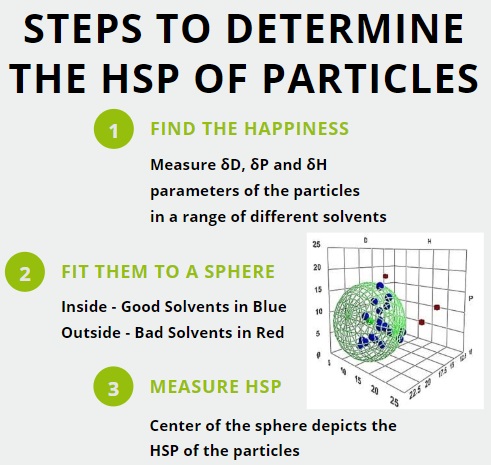 Developing Particle Polymer Dispersions Faster with Science-based Tool ...