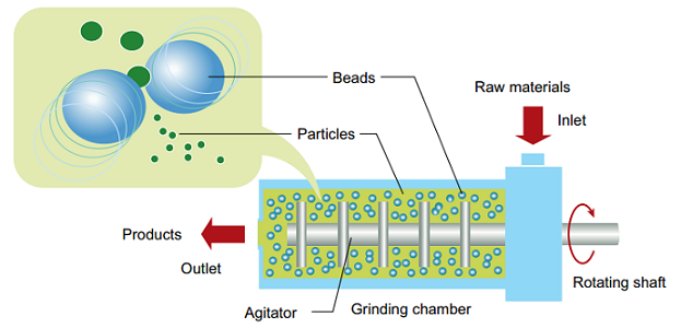 Coatings Mixing Equipment: Types, Uses, Principles & Techniques - 万博苹果手机app